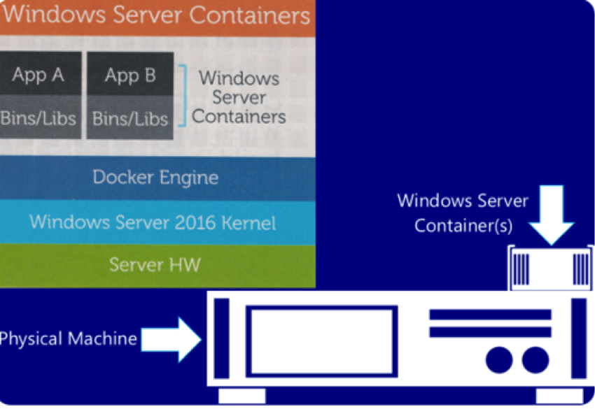Get On Board With Containers - SWAT Solutions